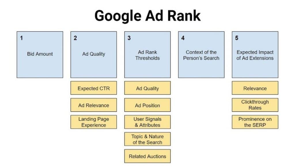 How to Improve Google Ad Rank without Raising Bids | JumpFly Digital ...
