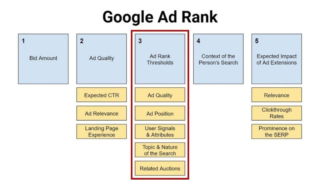 How to Improve Google Ad Rank without Raising Bids | JumpFly Digital ...