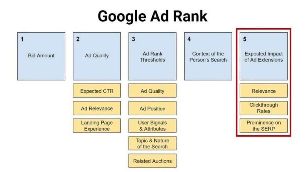 How to Improve Google Ad Rank without Raising Bids | JumpFly Digital ...