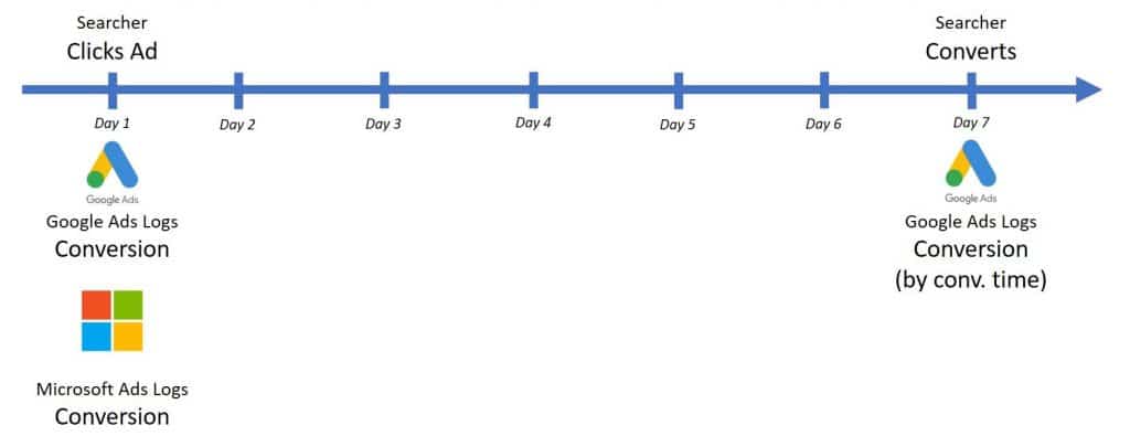 New Conversion Metrics Ease Google Ads Reporting | JumpFly Digital ...