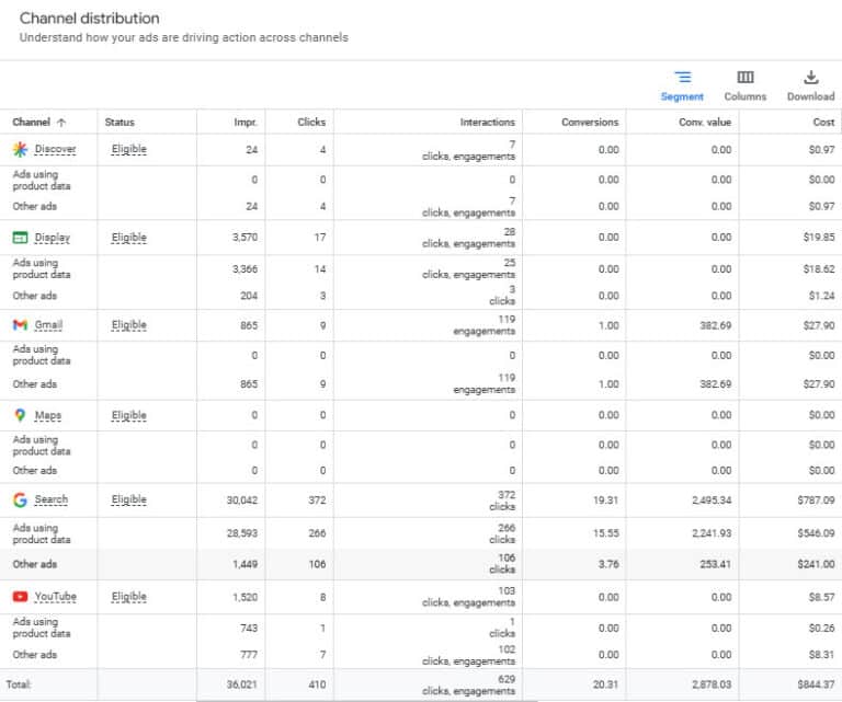 Understanding the Channel Performance Report in Performance Max on ...